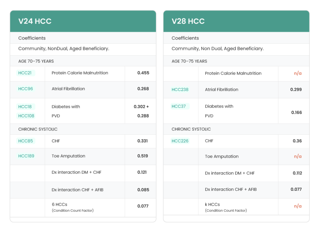 CMS-HCC Model V28: Full List of Chronic Conditions (Download Now)