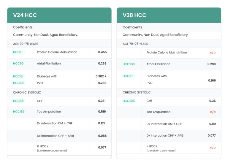 CMS-HCC Model V28: Full List of Chronic Conditions (Download Now)